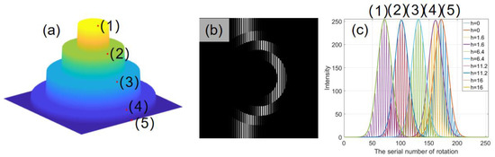 Uniaxial 3d Measurement With Auto Synchronous Phase Shifting And Defocusing Based On A Tilted