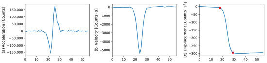 Sensors | Special Issue : Rotation Rate Sensors and Their Applications
