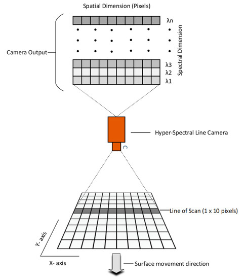 Calibration of a Hyper-Spectral Imaging System Using a Low-Cost Reference