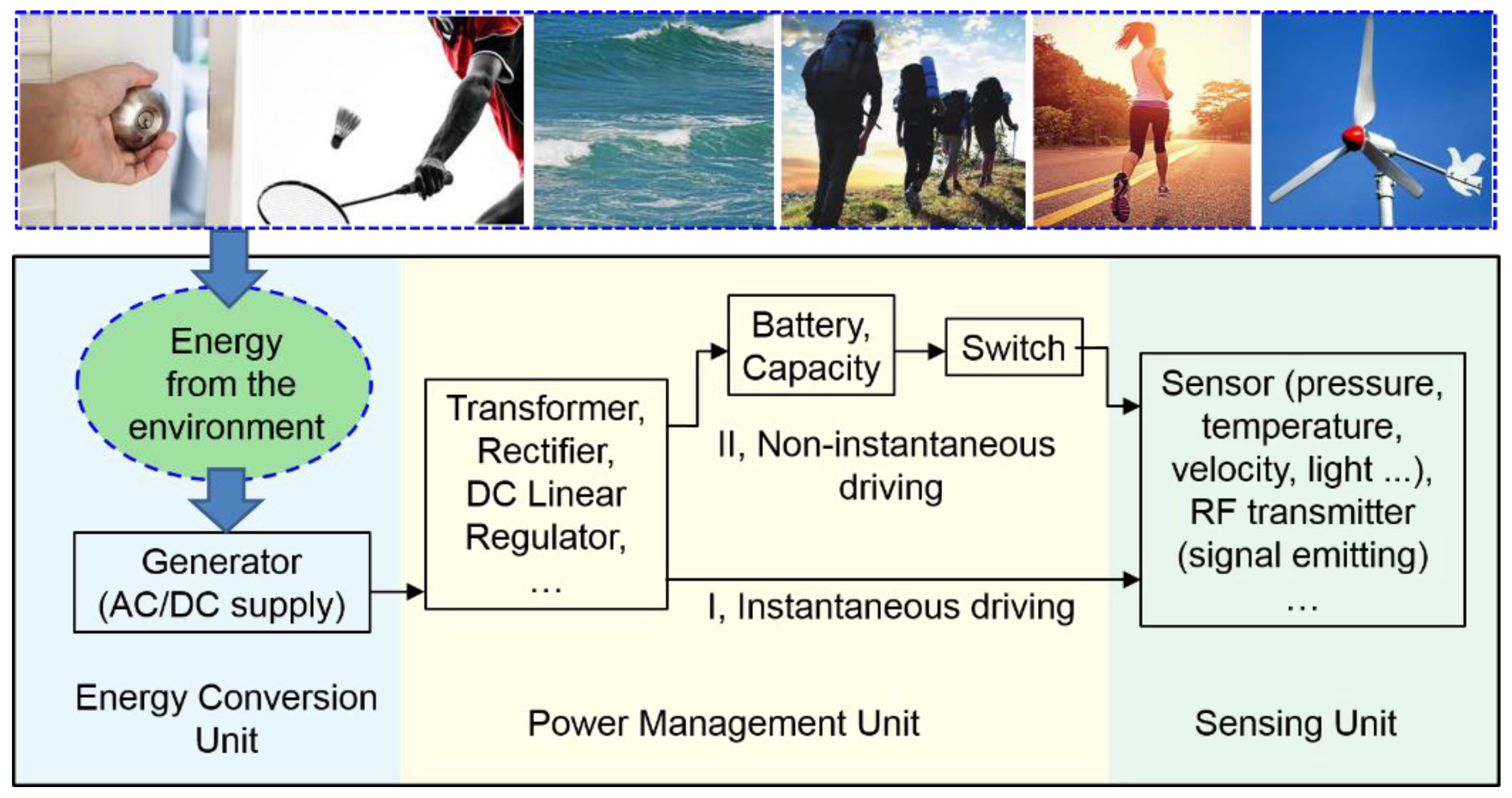 Instantaneous Self-Powered Sensing System Based on Planar-Structured ...