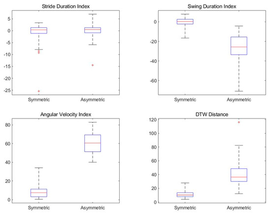 Asymmetric Gait Analysis Using a DTW Algorithm with Combined Gyroscope and Pressure Sensor
