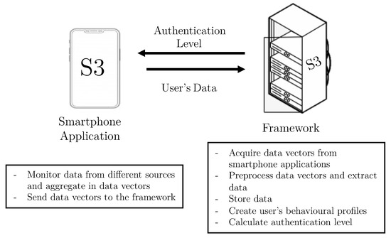 S3: An AI-Enabled User Continuous Authentication for Smartphones Based ...