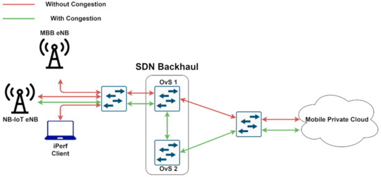 SDN-Based Network Slicing Mechanism for a Scalable 4G/5G Core Network ...