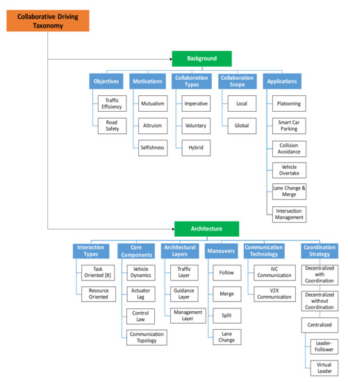 Collaborative Autonomous Driving—A Survey of Solution Approaches and ...