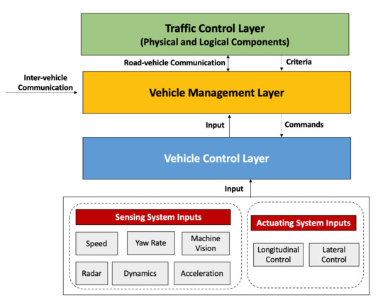 Sensors | Free Full-Text | Collaborative Autonomous Driving—A Survey of ...