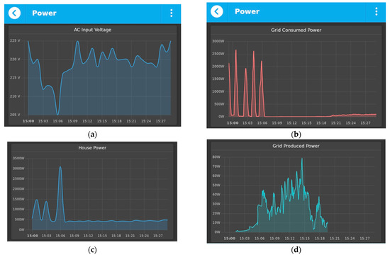 An IoT-Based Smart Home Automation System