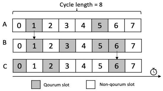 QMMAC: Quorum-Based Multichannel MAC Protocol for Wireless Sensor Networks
