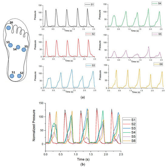 Ankle Angle Prediction Using a Footwear Pressure Sensor and a Machine ...