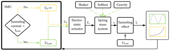 Sensors | Free Full-Text | Development and Proof of Concept of a ...