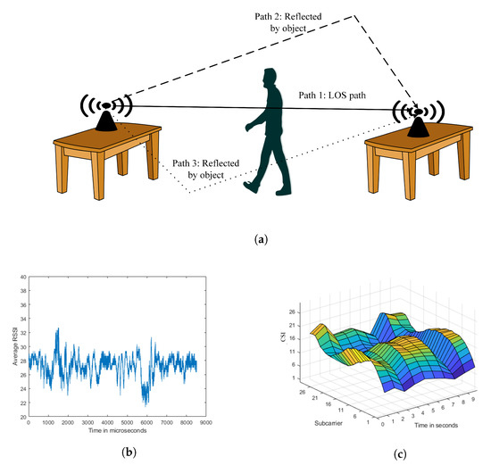 Sensors | Free Full-Text | High Accuracy WiFi-Based Human Activity ...