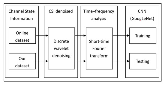 Sensors | Free Full-Text | High Accuracy WiFi-Based Human Activity ...