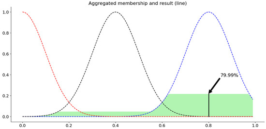 Fuzzy-Based Microservice Resource Management Platform for Edge Computing in the Internet of Things