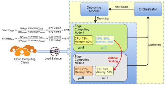 Fuzzy-Based Microservice Resource Management Platform for Edge Computing in the Internet of Things