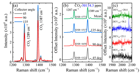 Cavity Enhanced Multi-Channels Gases Raman Spectrometer