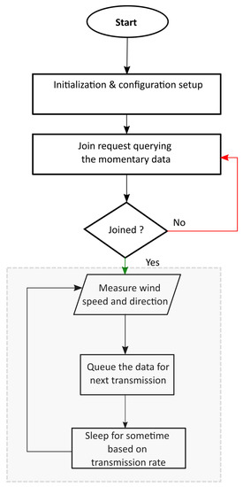 Design and Implementation of an Energy-Efficient Weather Station for ...