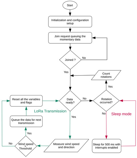Design and Implementation of an Energy-Efficient Weather Station for ...