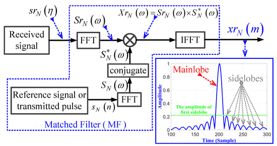 Design and Implementation of an Enhanced Matched Filter for Sidelobe Reduction of Pulsed Linear ...