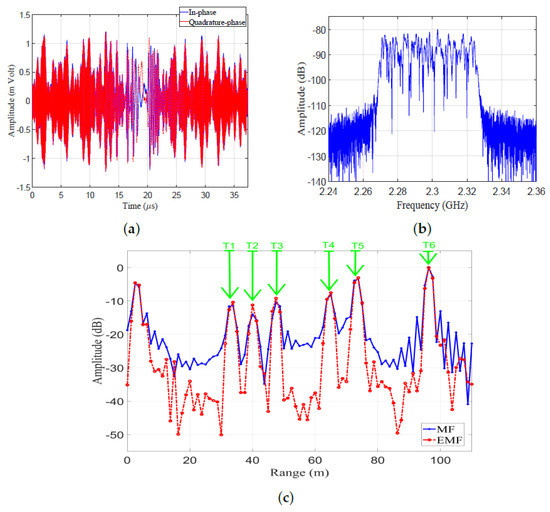 Design and Implementation of an Enhanced Matched Filter for Sidelobe Reduction of Pulsed Linear ...