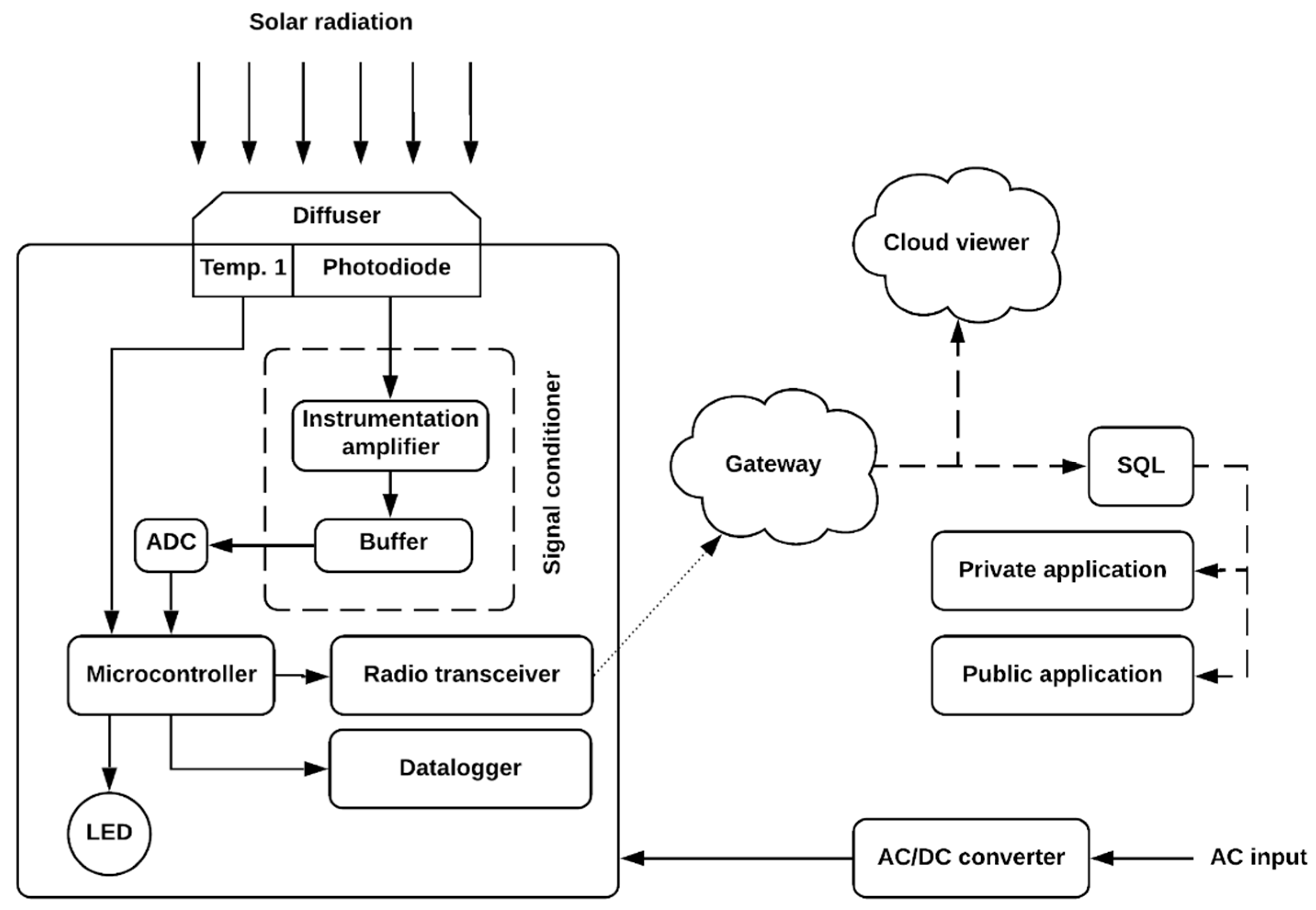 Development of a Real-Time Surface Solar Radiation Measurement System ...