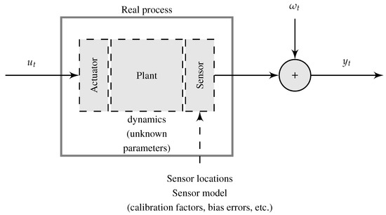 Sensors | Free Full-Text | On the Uncertainty Identification for Linear Dynamic Systems Using ...
