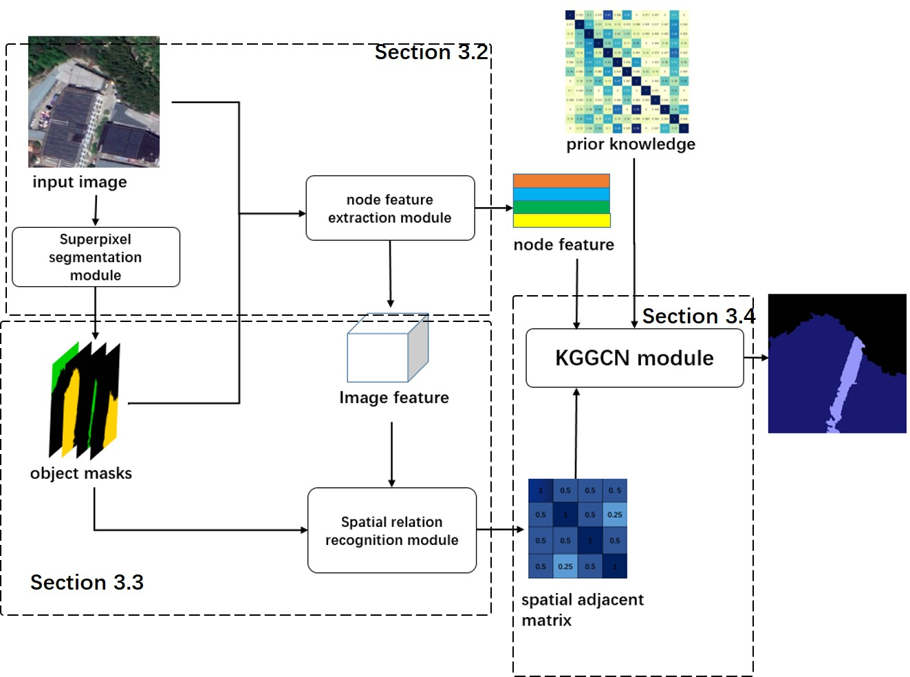 Sensors | Free Full-Text | Knowledge and Geo-Object Based Graph ...