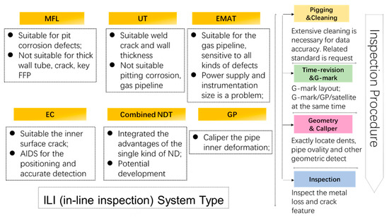 Pipeline In-Line Inspection Method, Instrumentation and Data Management