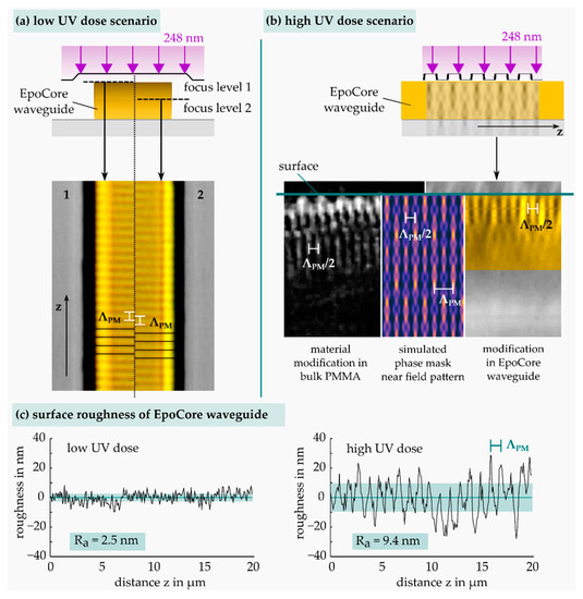 Deep UV Formation of Long-Term Stable Optical Bragg Gratings in Epoxy ...