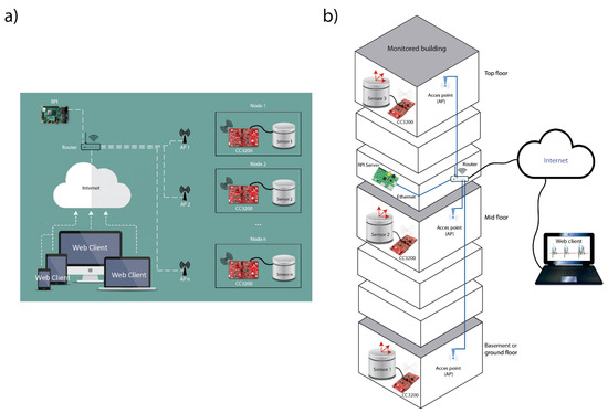 Design and Implementation of a Wireless Sensor Network for Seismic ...