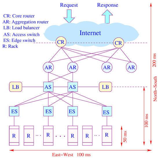 Sensors | Free Full-Text | Delay Analysis in IoT Sensor Networks