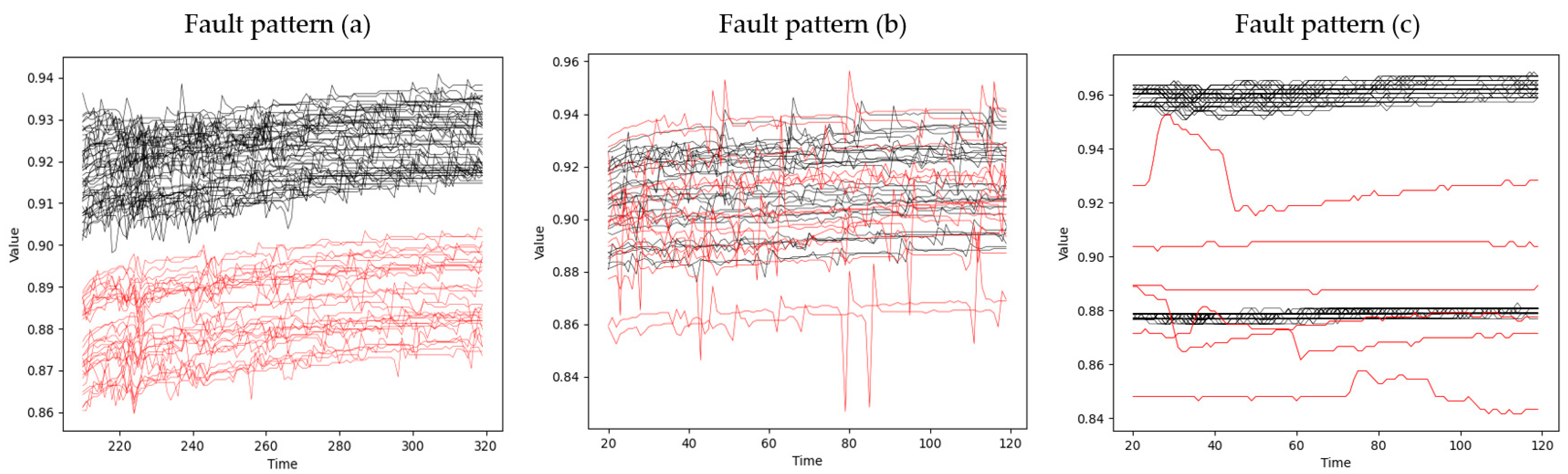 Anomaly Detection Using Signal Segmentation and One-Class Classification in Diffusion Process of ...