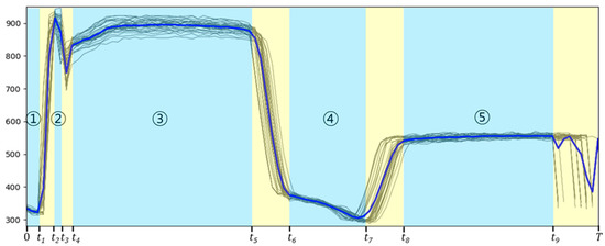 Anomaly Detection Using Signal Segmentation and One-Class Classification in Diffusion Process of ...