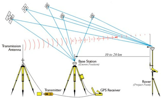 A Test on the Potential of a Low Cost Unmanned Aerial Vehicle RTK/PPK ...