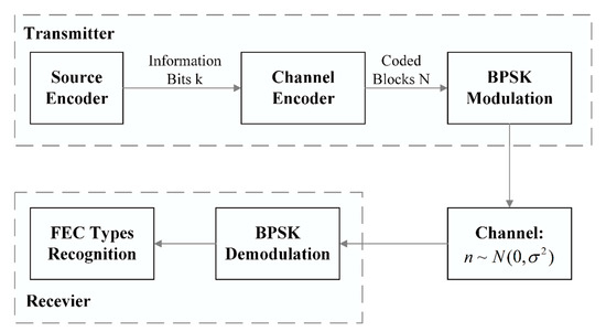 Blind Recognition of Forward Error Correction Codes Based on Recurrent ...