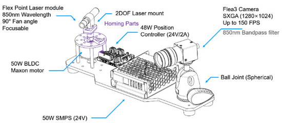 Development of a Wide Area 3D Scanning System with a Rotating Line Laser