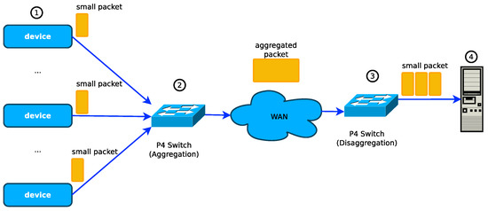 Sensors | Free Full-Text | Performance Analysis of Packet Aggregation Mechanisms and Their ...