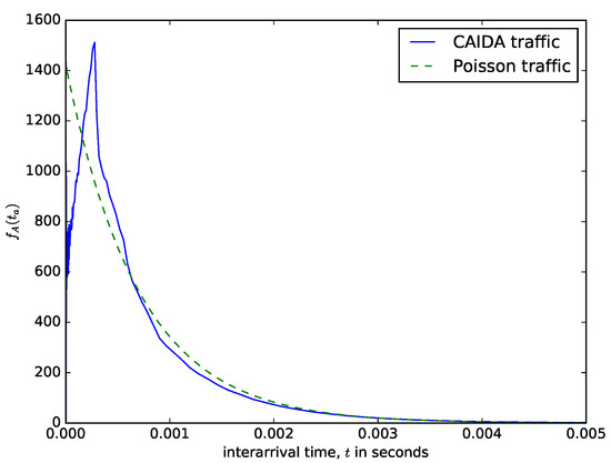 Performance Analysis of Packet Aggregation Mechanisms and Their Applications in Access (e.g ...