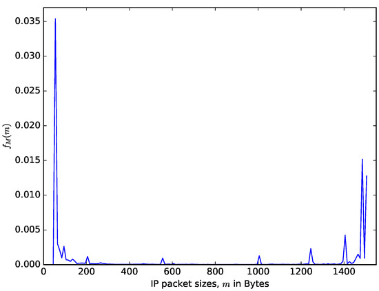 Performance Analysis of Packet Aggregation Mechanisms and Their Applications in Access (e.g ...
