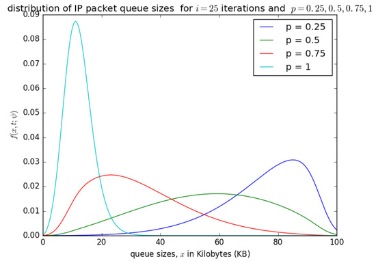 Performance Analysis of Packet Aggregation Mechanisms and Their Applications in Access (e.g ...