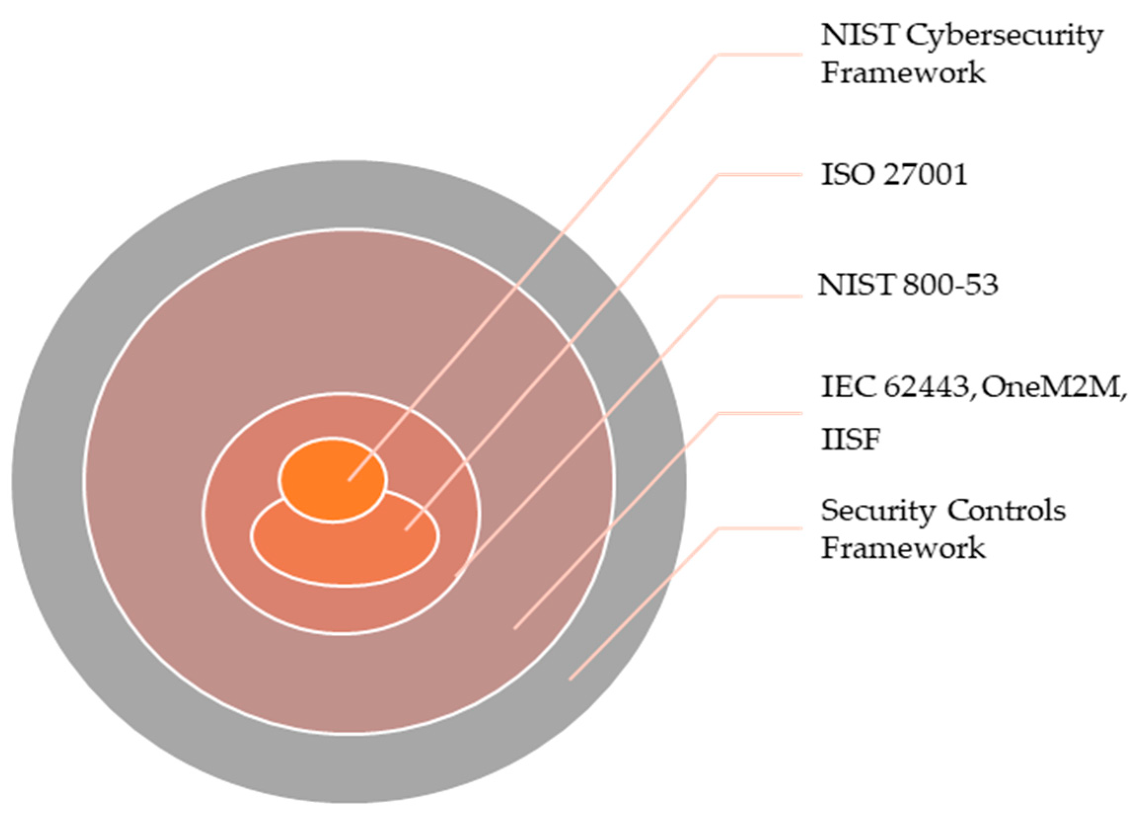 Sensors | Free Full-Text | Industrial IoT, Cyber Threats, and Standards ...