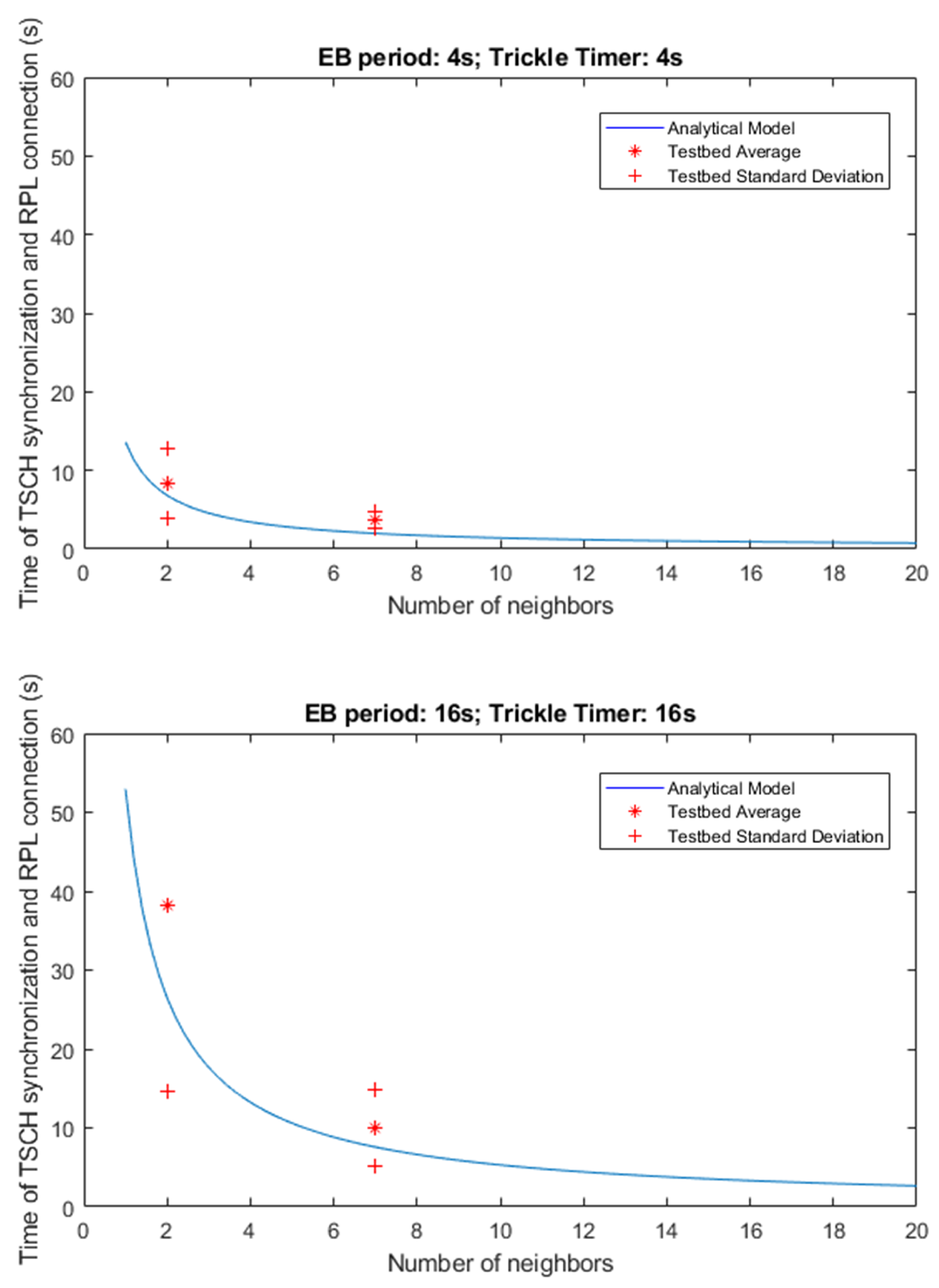 Sensors Free Full Text Tsch And Rpl Joining Time Model For Industrial Wireless Sensor