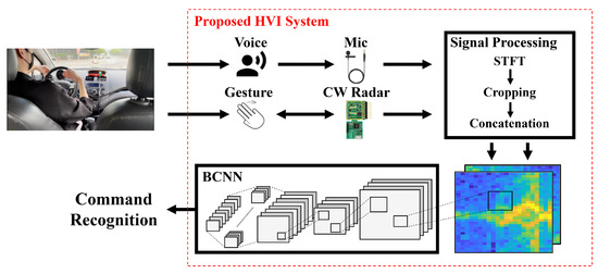 Command Recognition Using Binarized Convolutional Neural Network with Voice and Radar Sensors ...