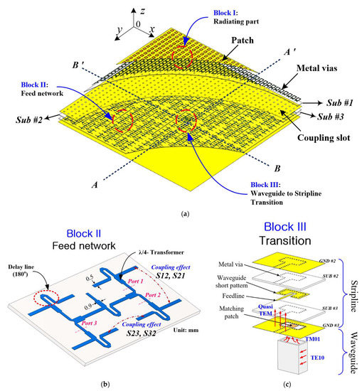 Sensors | Special Issue : RF Sensors: Design, Optimization and Applications
