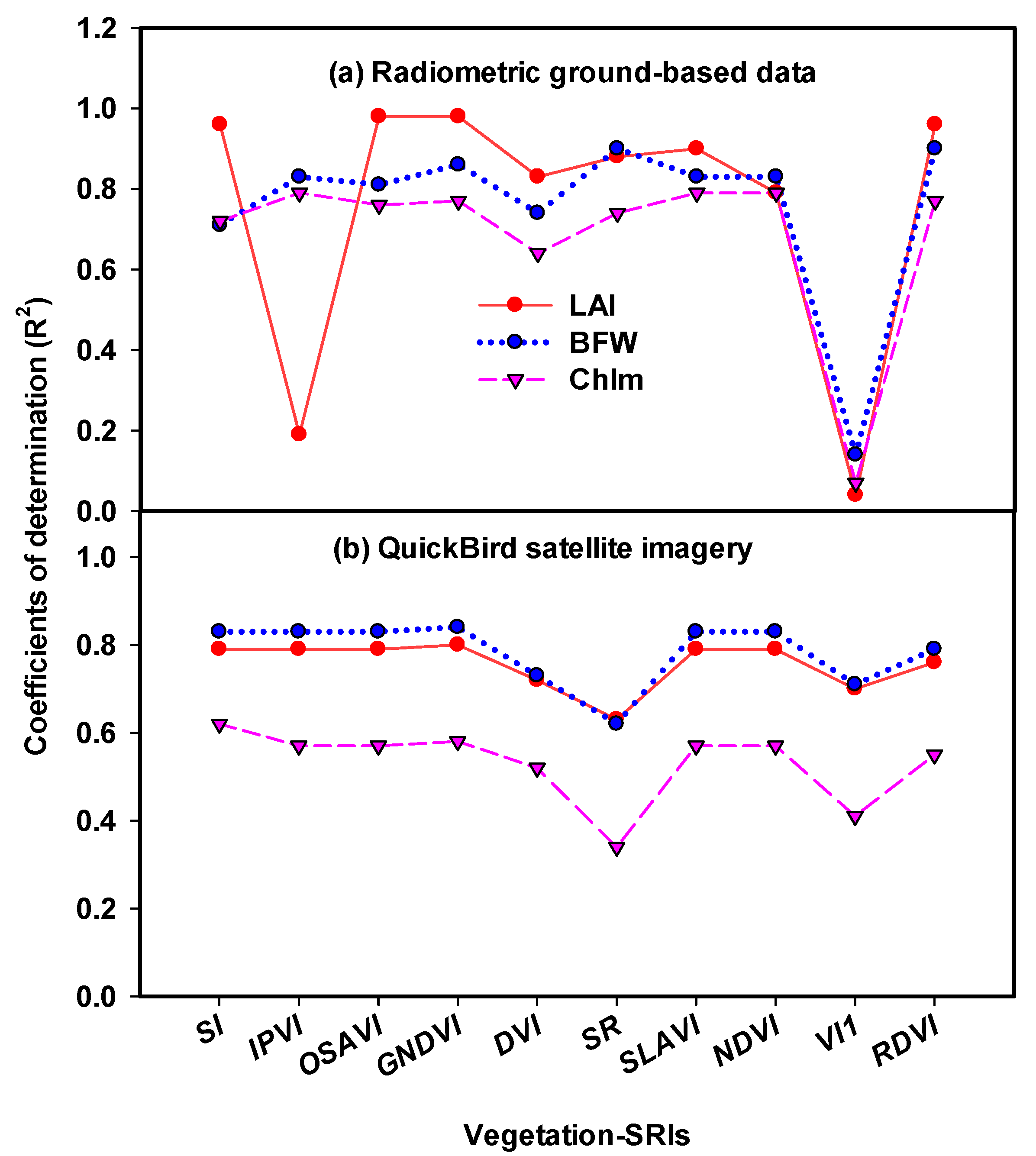 Integration of Radiometric Ground-Based Data and High-Resolution ...