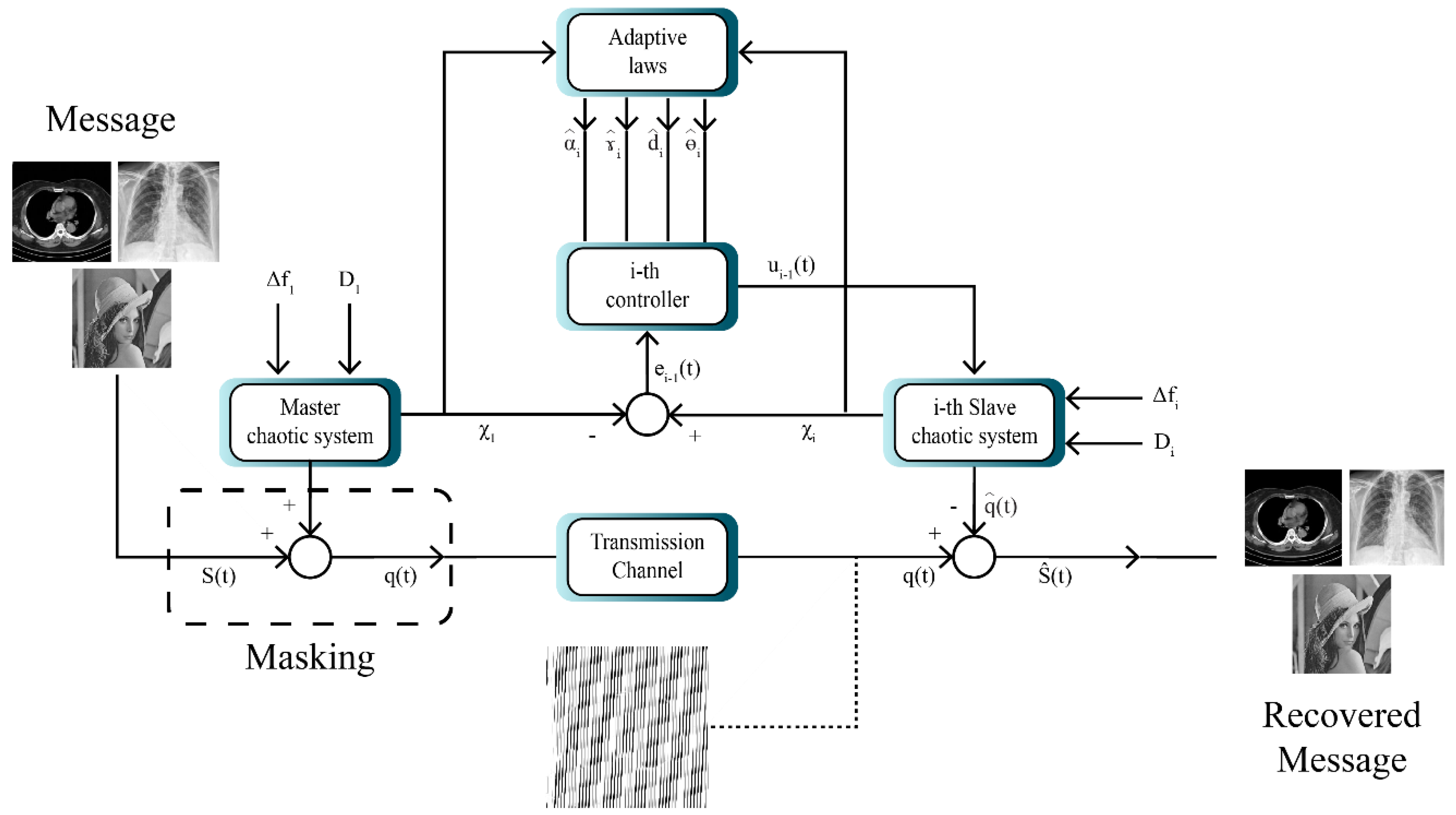 Sensors | Free Full-Text | Medical Images Encryption Based on Adaptive-Robust Multi-Mode ...