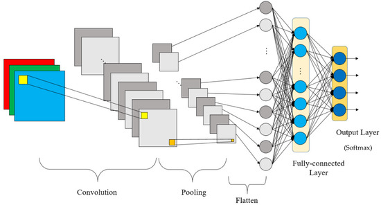 Sensors | Free Full-Text | Deep Learning Approach for Vibration Signals ...