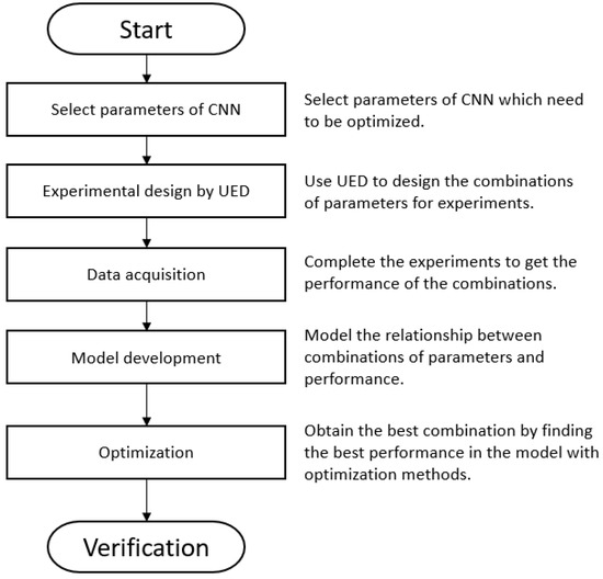 Deep Learning Approach for Vibration Signals Applications
