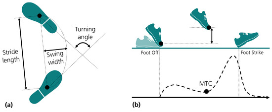 Sensors | Free Full-Text | Orientation-Invariant Spatio-Temporal Gait Analysis Using Foot-Worn ...