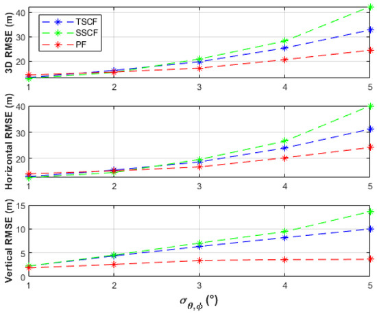 Emitter Location with Azimuth and Elevation Measurements Using a Single ...