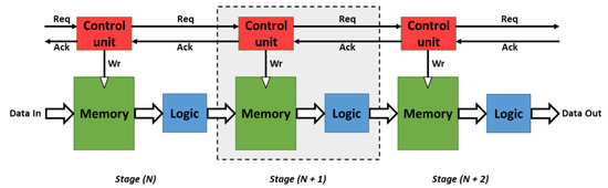 Design and Characterization of an Asynchronous Fixed Priority Tree ...