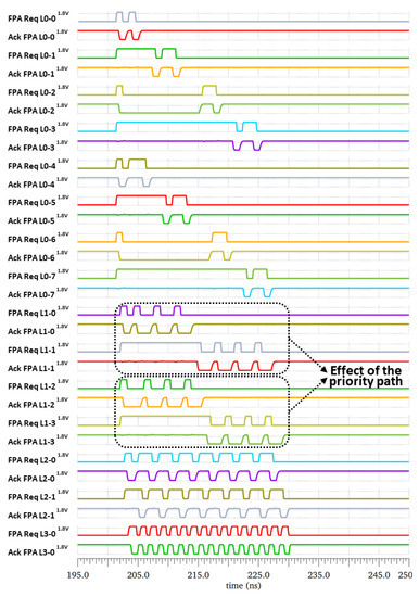 Design and Characterization of an Asynchronous Fixed Priority Tree Arbiter for SPAD Array Readout